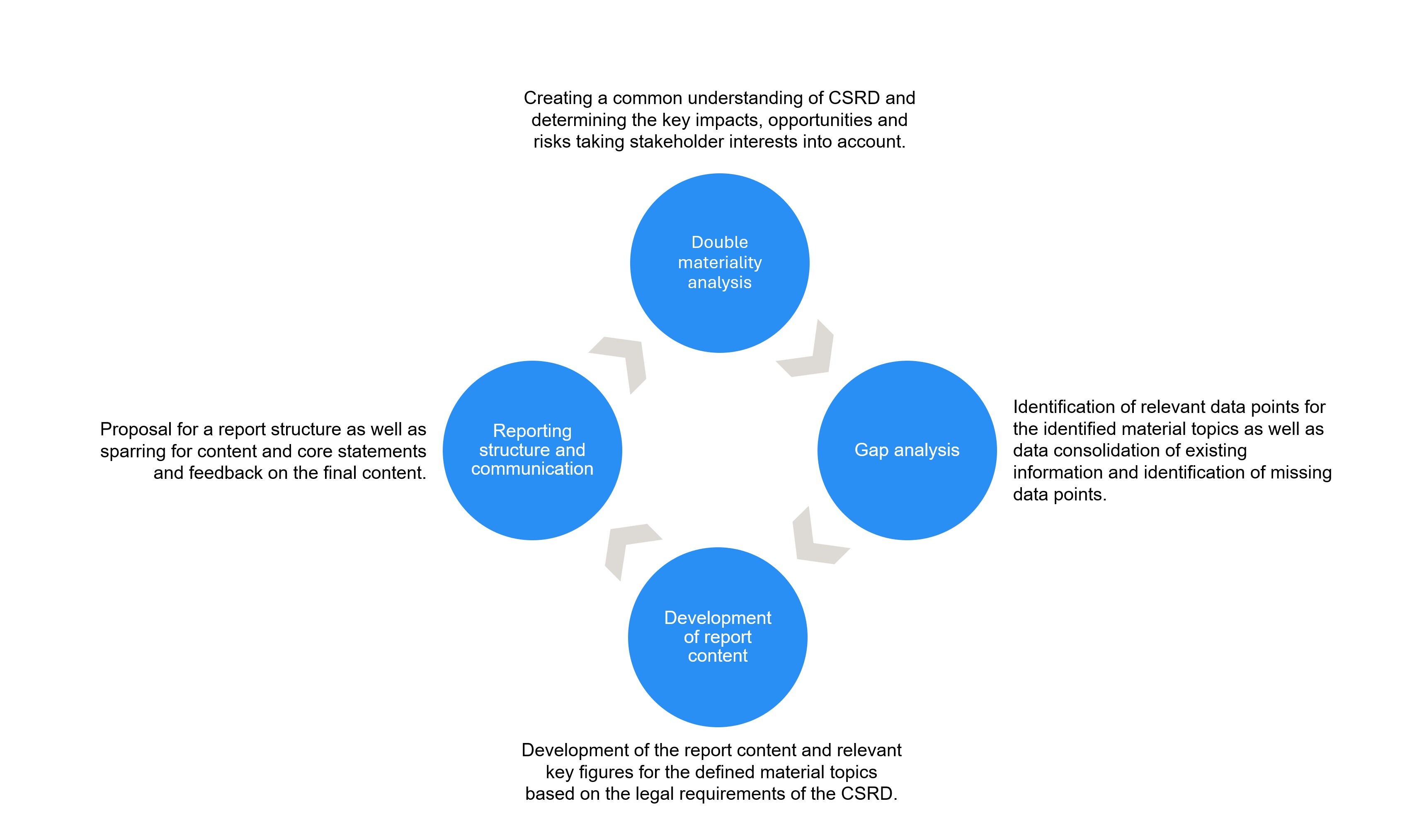 Swiss Climate - Sustainability reporting according to CSRD